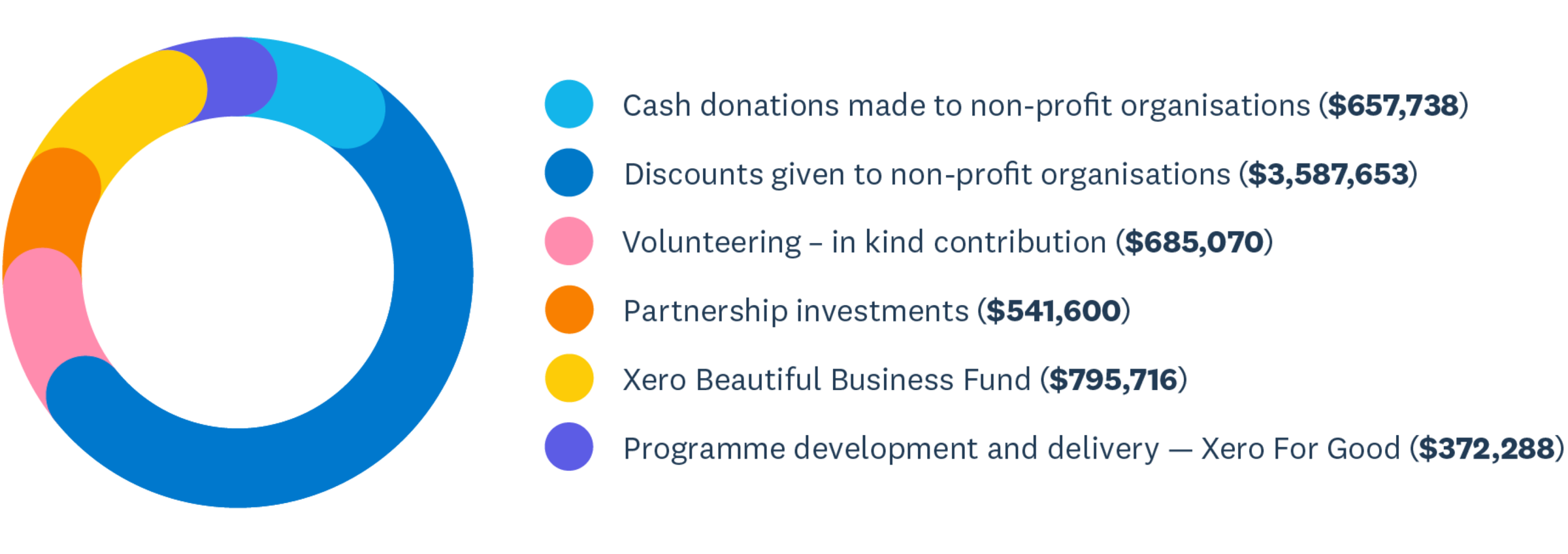Our Community Work | Xero For Good | Xero AU