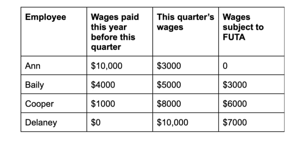 FUTA Tax Explained: How It Affects Small Business Payroll | Xero US