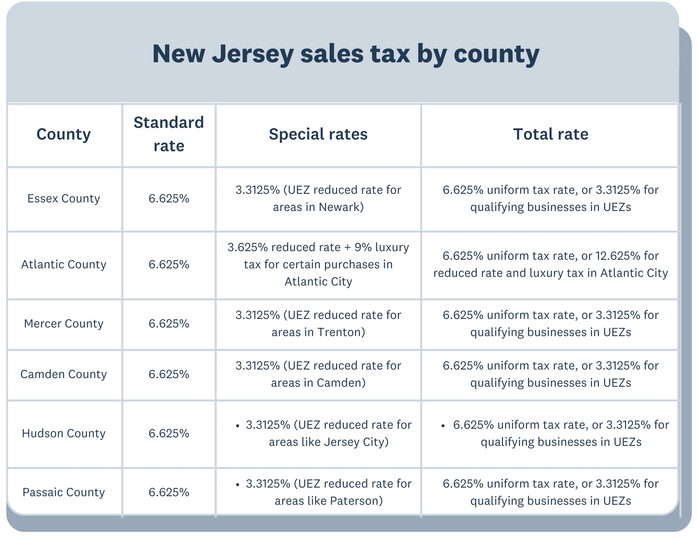 New Jersey sales tax: Rates, rules and compliance for your business ...