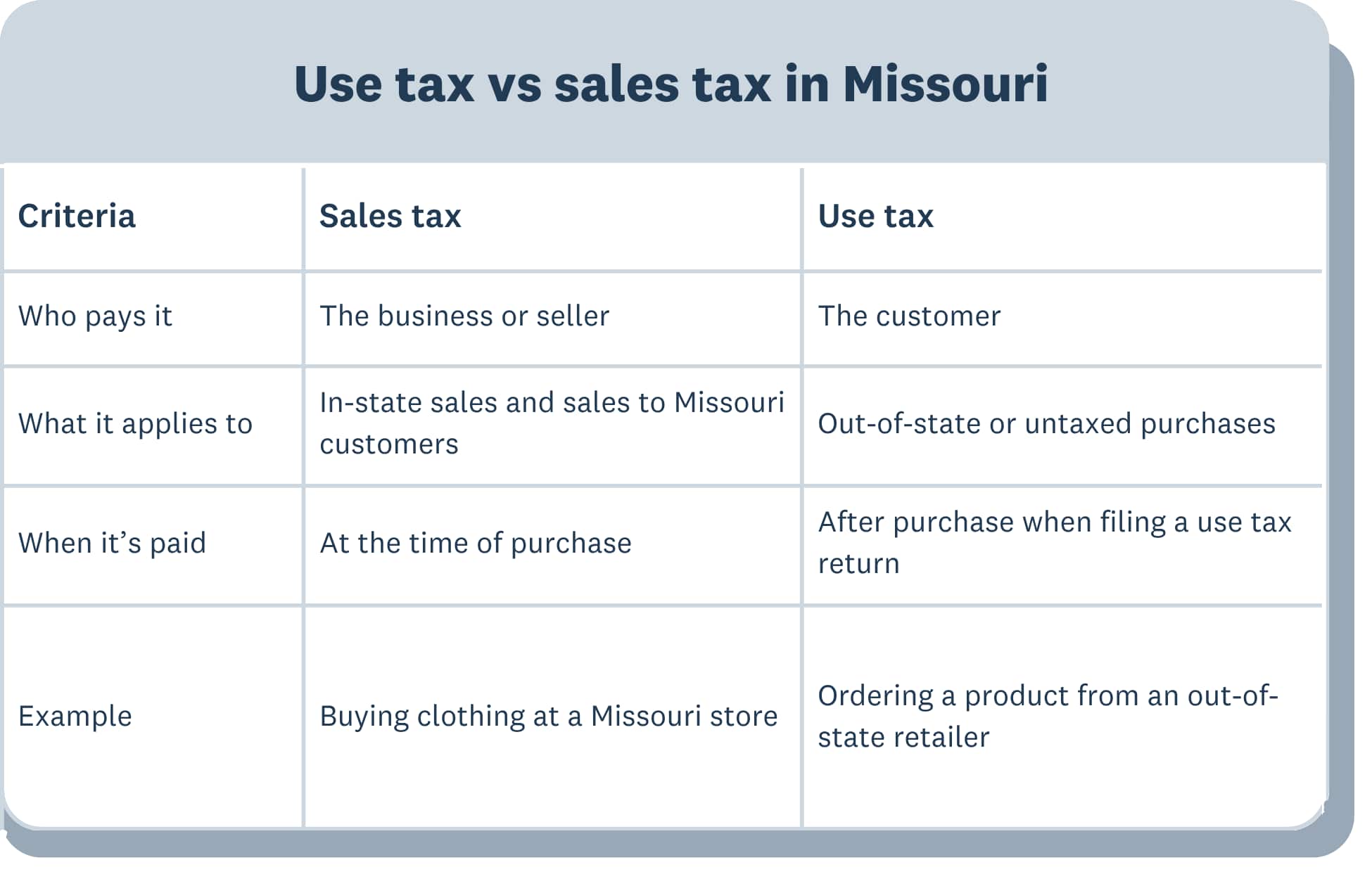 Missouri sales tax guide: rates, nexus, exemptions, and filing | Xero US