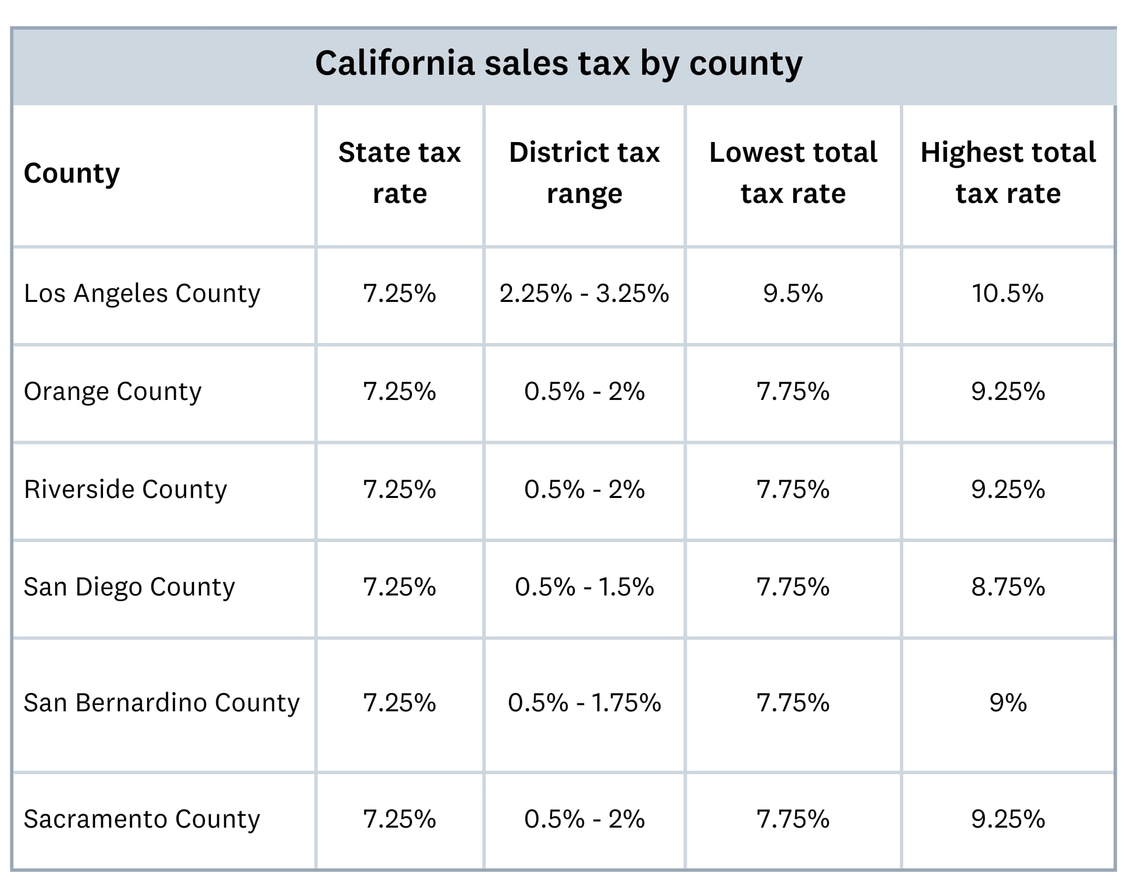 Sales tax in California: Rates, rules, and how to stay compliant | Xero US