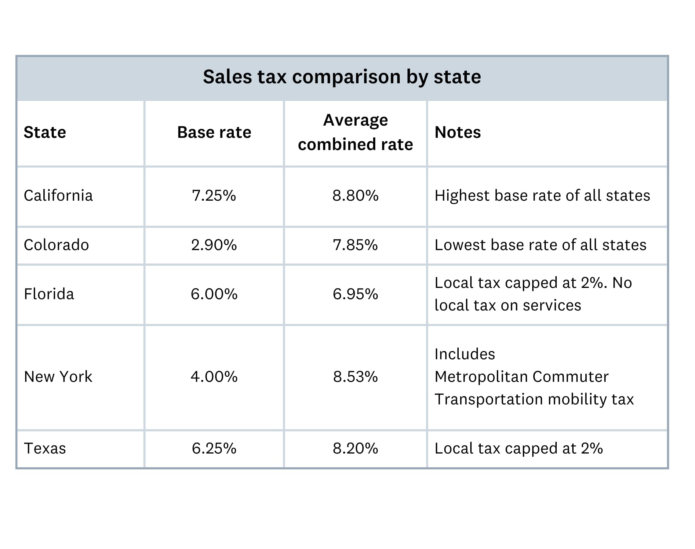 How to Calculate Sales Tax: Step-by-Step Guide | Xero US