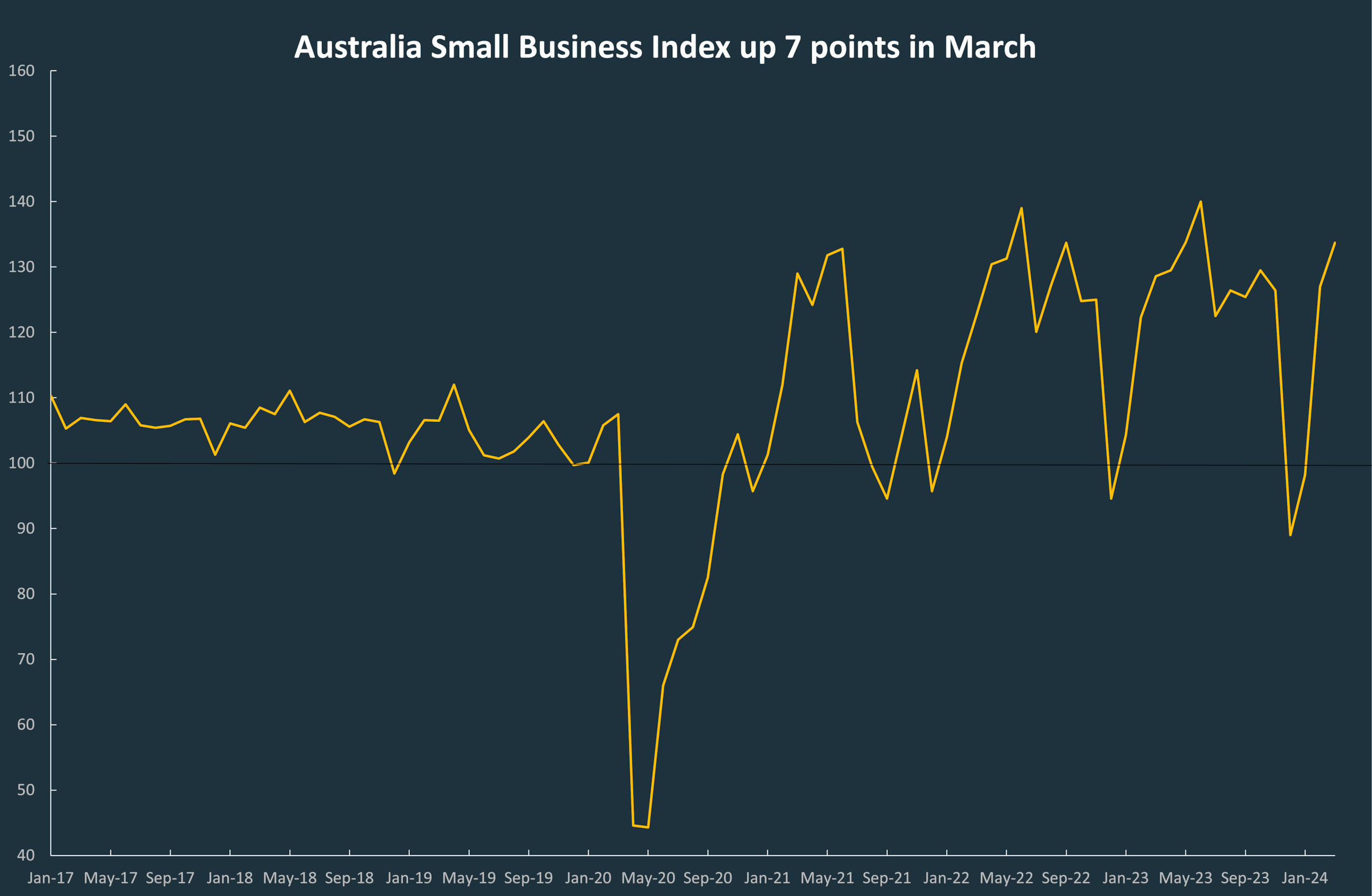 Australia Xero Small Business Insights | Xero AU