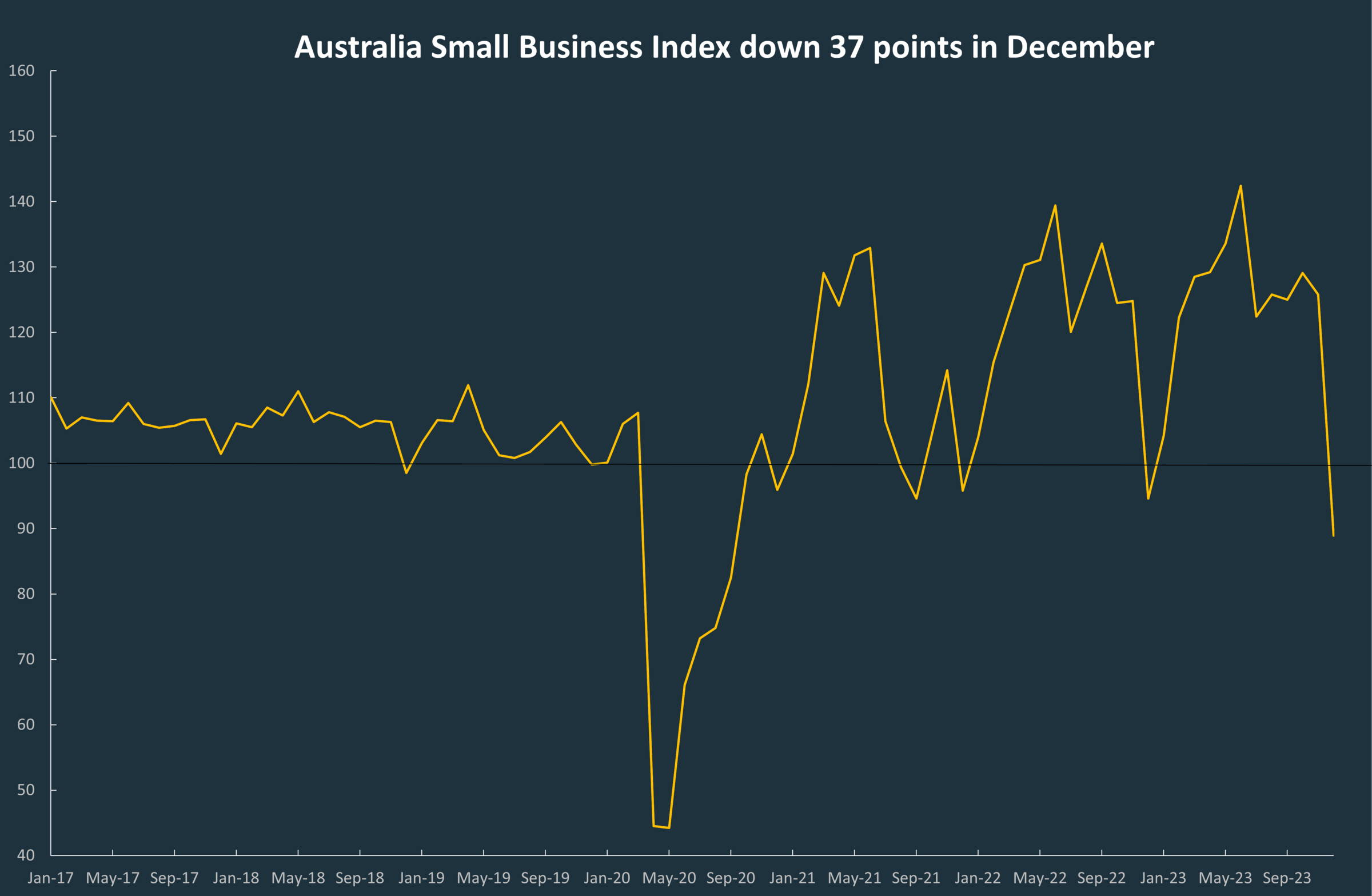 Australia Xero Small Business Insights | Xero AU
