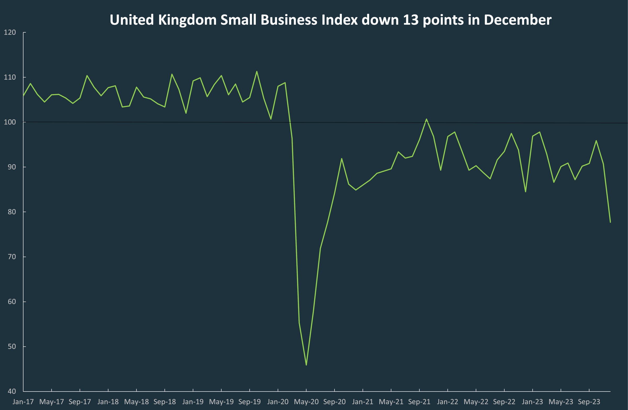 United Kingdom Small Business Index | Xero UK